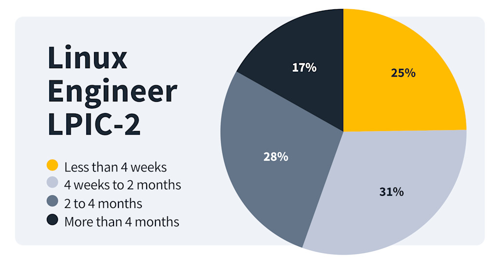 LPIC-2: How Long to Study | CBT Nuggets