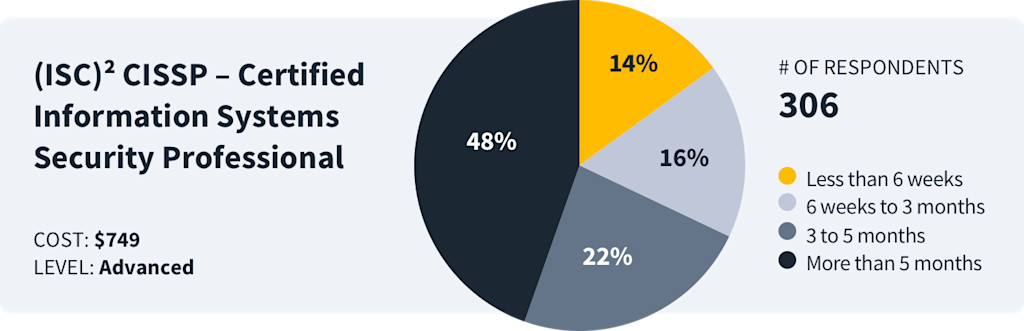 CBT Nuggets Surveyed ISC2 CISSP-Certified Pros to Find Out How Long It ...
