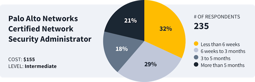 CBT Nuggets Surveyed Palo Alto Network Security Administrator-Certified ...