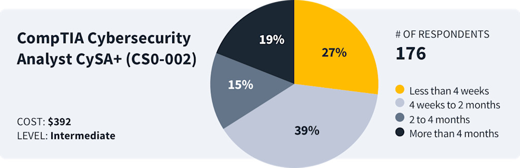 CBT Nuggets Surveyed CySA+ Certified Pros to Find Out How Long It Takes ...