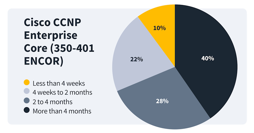 CCNP Enterprise: How Long to Study | CBT Nuggets
