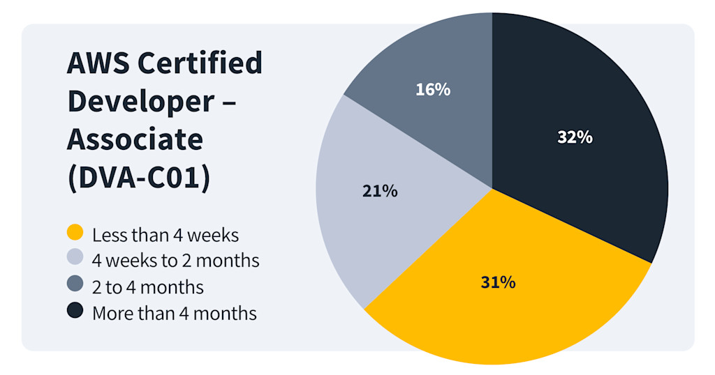 Most People Need 3 Months or More to Study for the AWS Certified ...