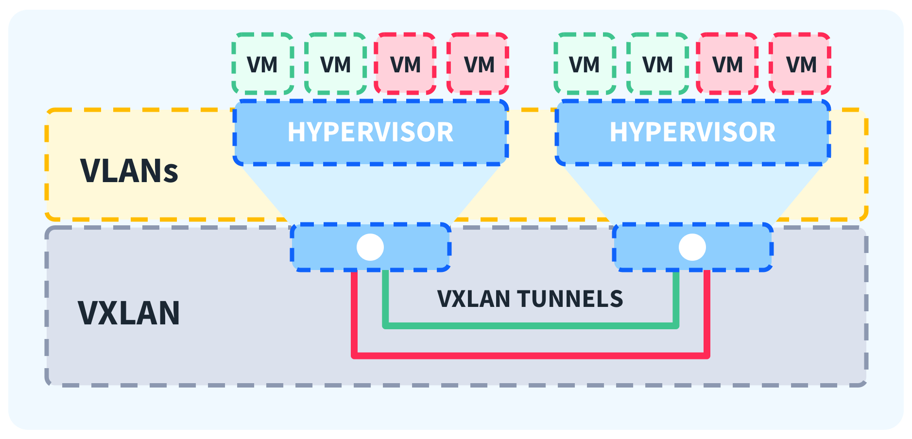 VLAN vs VXLAN: What are the Differences?