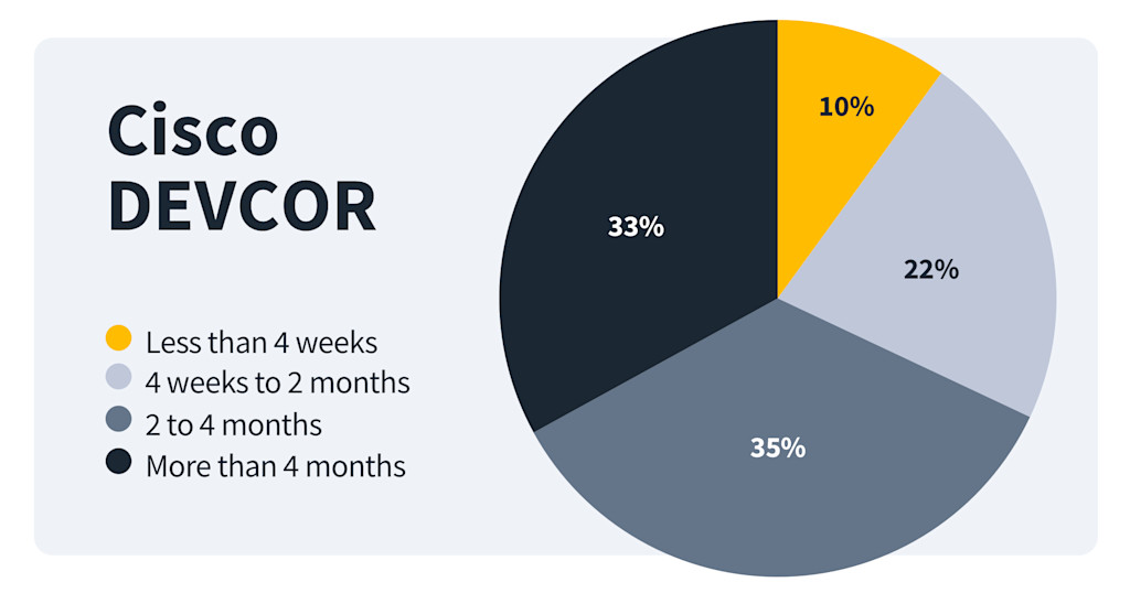 DevNet Professional (DEVCOR) Preparation Times | CBT Nuggets