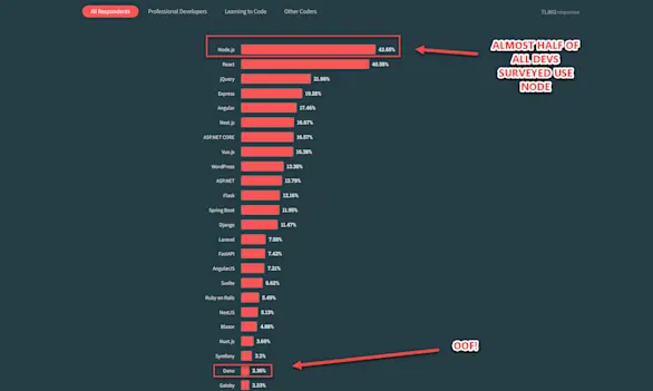 Deno Vs Node Js Vs Bun Full Comparison Guide Zero To Mastery