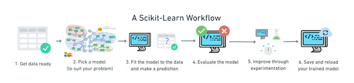 Introduction To Scikit Learn For Beginners Zero To Mastery