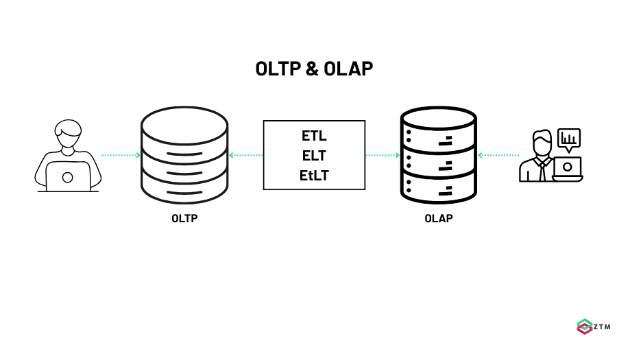 Beginner’s Guide to OLTP vs OLAP Data Systems | Zero To Mastery