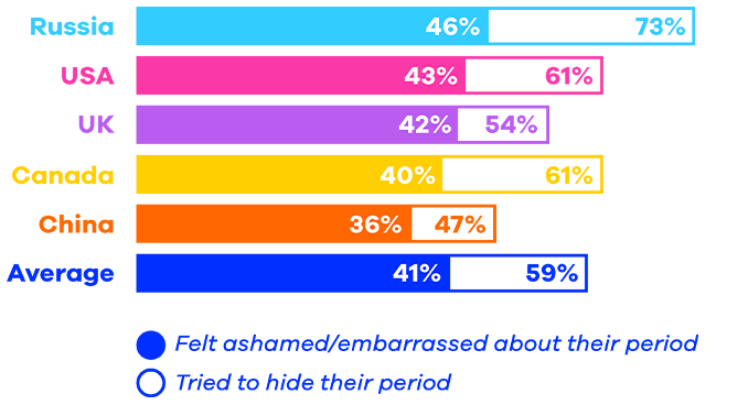 Period Stigma Around the World Today | Always