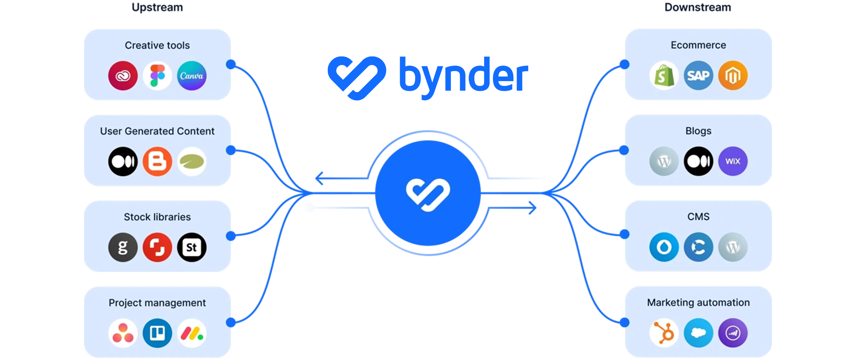 Bynder - Intentive