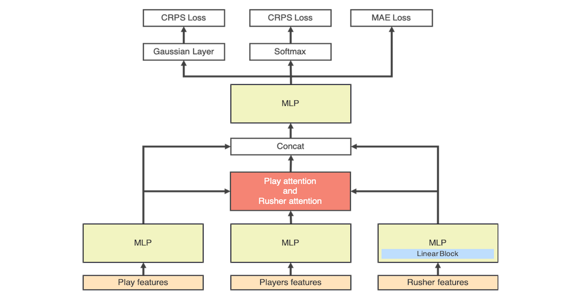 Kaggleコンペティション「NFL Big Data Bowl」で、DeNAのデータサイエンティストのチームが4位に入りました