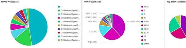 The Top 21 Kibana Dashboards & Visualisations | Logit.io