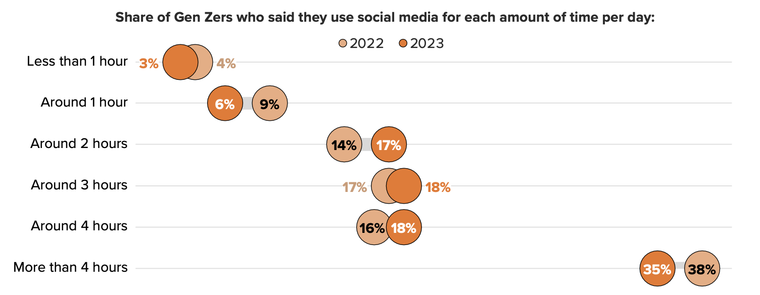 Gen Z’s Social Media Usage in 2024 | Later