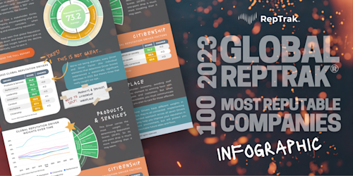 2023 Global RepTrak® 100: Infographic | RepTrak