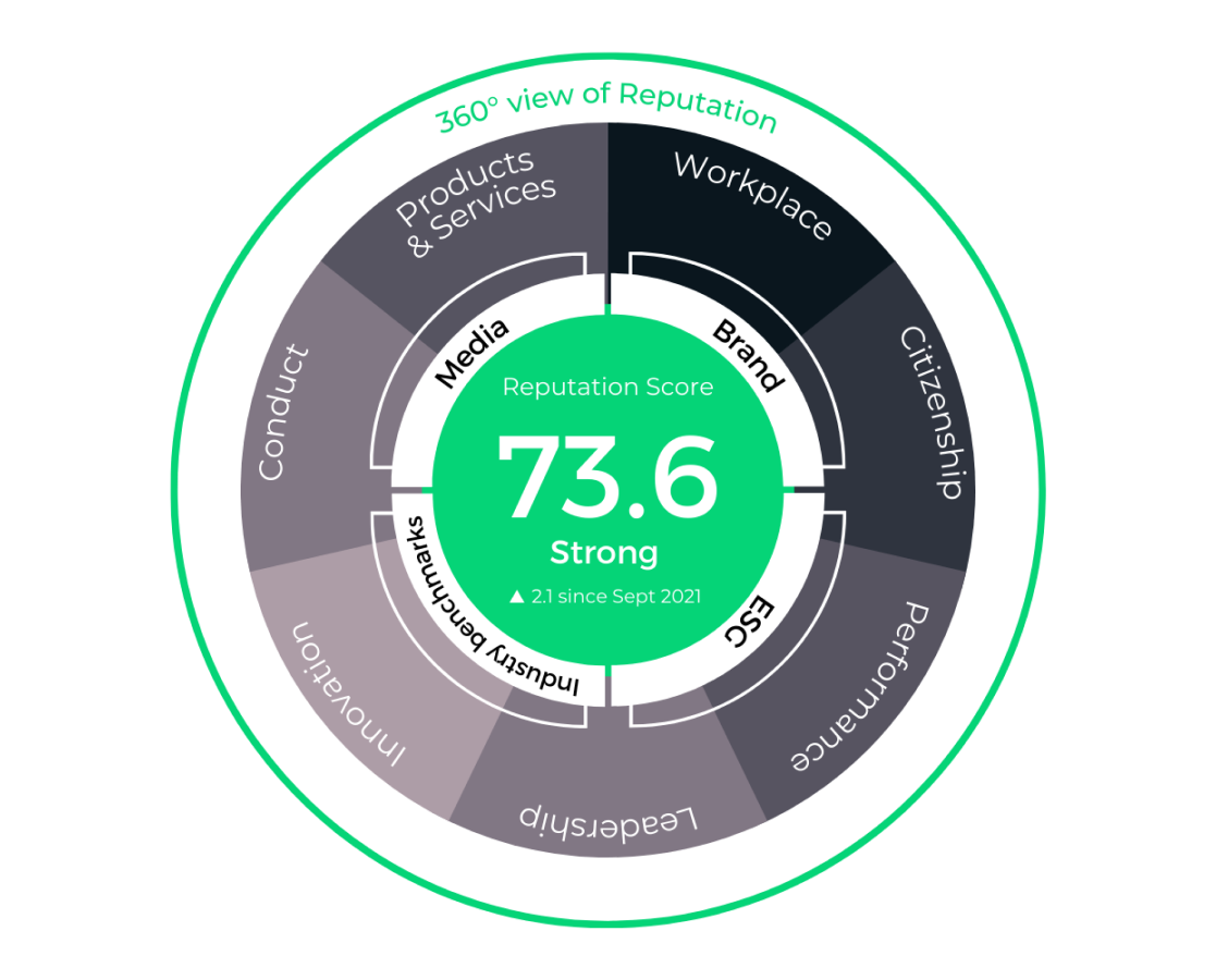 RepTrak Platform | RepTrak