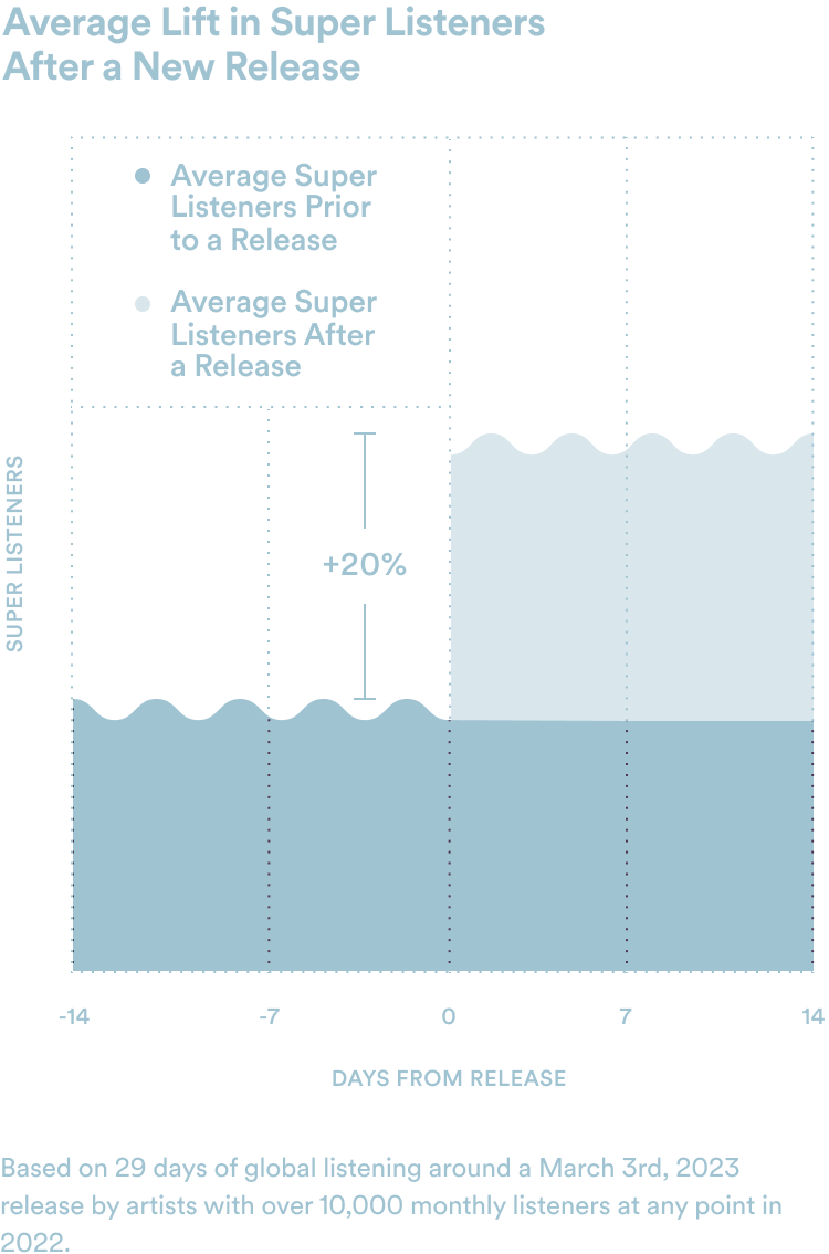 Listening To Music While Studying Statistics