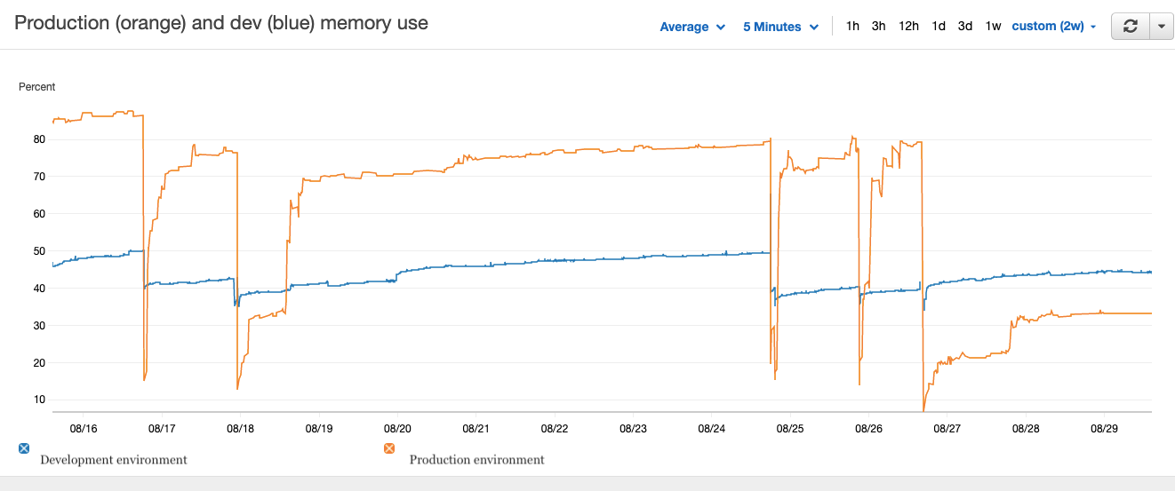 Using Jemalloc to Reduce Rails Memory Use on Amazon Linux
