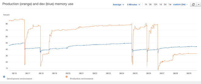 Using Jemalloc to Reduce Rails Memory Use on Amazon Linux