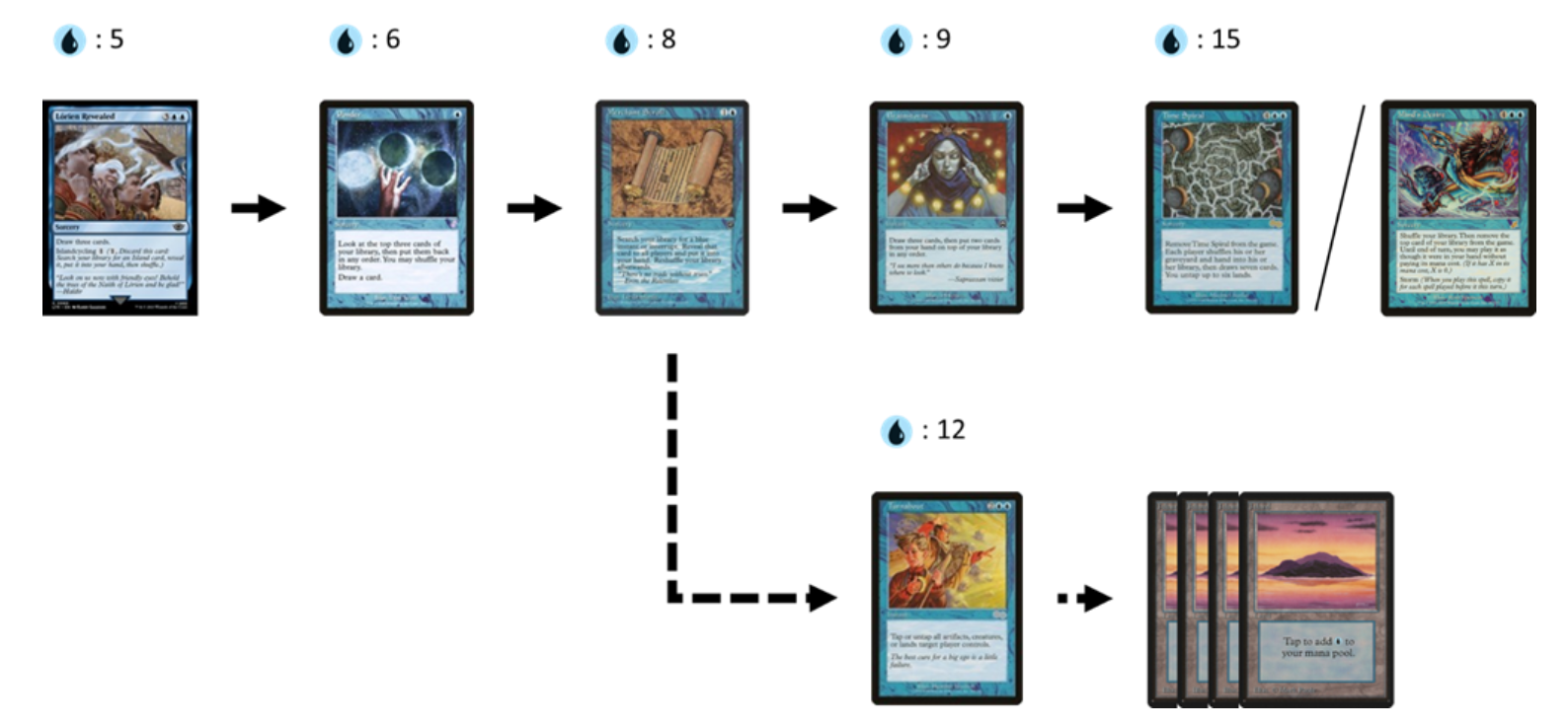 Mind's Desire in Legacy!? A High Tide Primer | MinMax