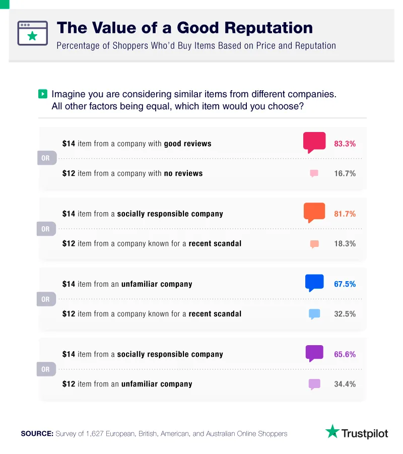The value of a trustworthy brand reputation: 6 Ways to make trust your ...