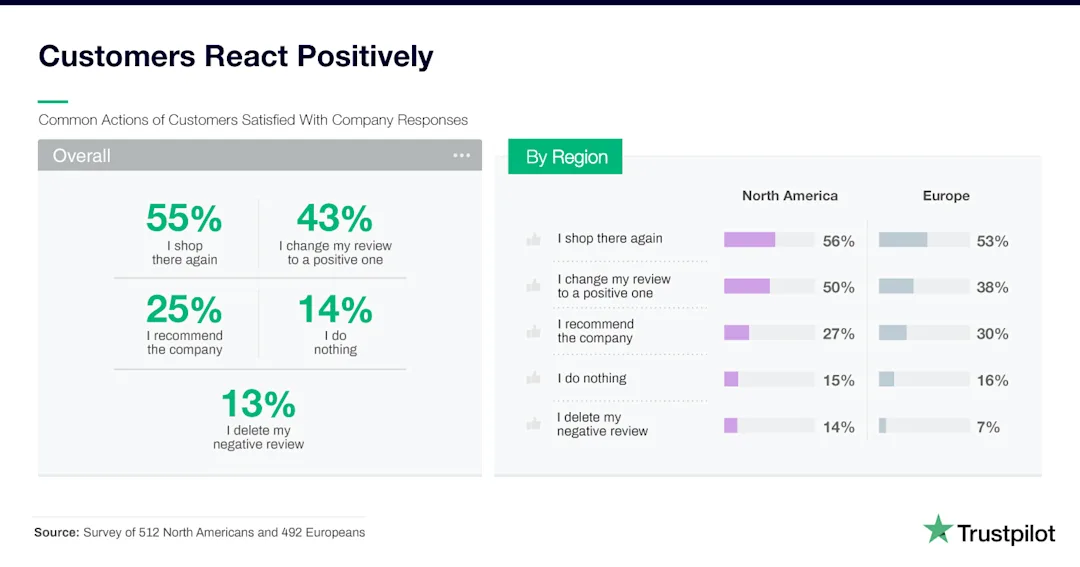 Bad reviews: Why people write them, and what they expect - undefined