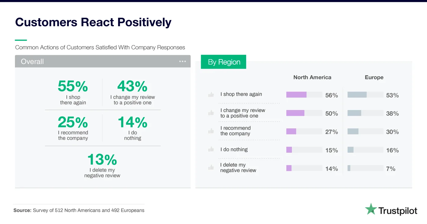 Bad reviews: Why people write them, and what they expect - undefined