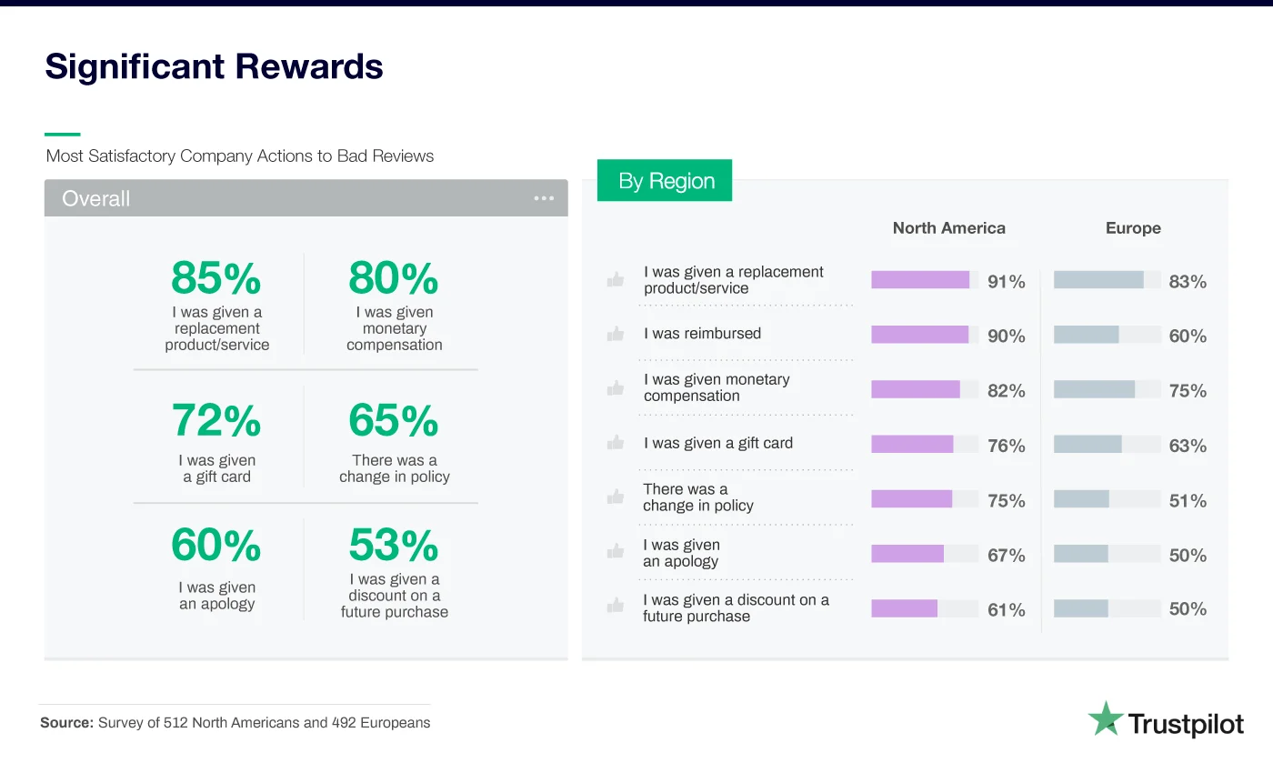 Bad reviews: Why people write them, and what they expect - undefined