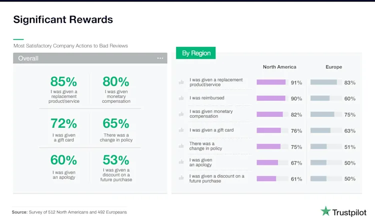 Bad reviews: Why people write them, and what they expect - undefined