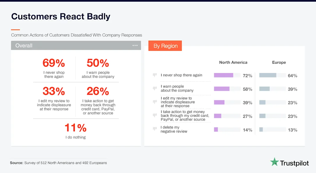 Bad reviews: Why people write them, and what they expect - undefined