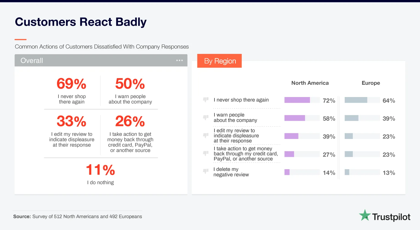 Bad reviews: Why people write them, and what they expect - undefined