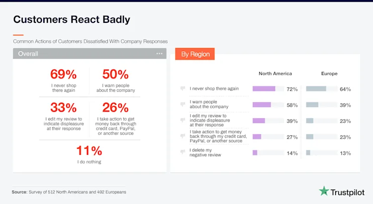Bad reviews: Why people write them, and what they expect - undefined