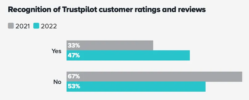 How Trustpilot reviews help US businesses cut through the noise ...