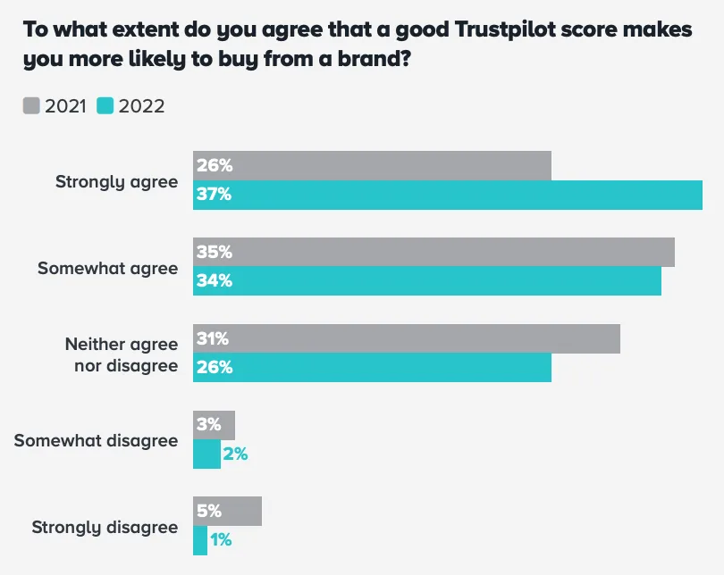 How Trustpilot reviews help US businesses cut through the noise ...