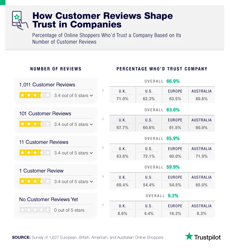 The value of a trustworthy brand reputation: 6 Ways to make trust your ...