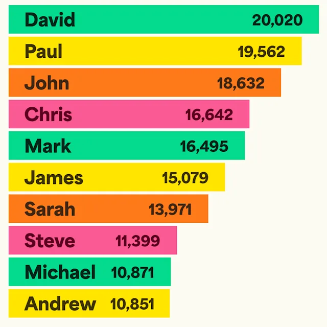 Reviewers revealed: Who writes the most one-star and five-star reviews ...