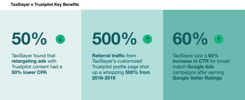 How TaxSlayer revved up retargeting campaign ROI with Trustpilot ...