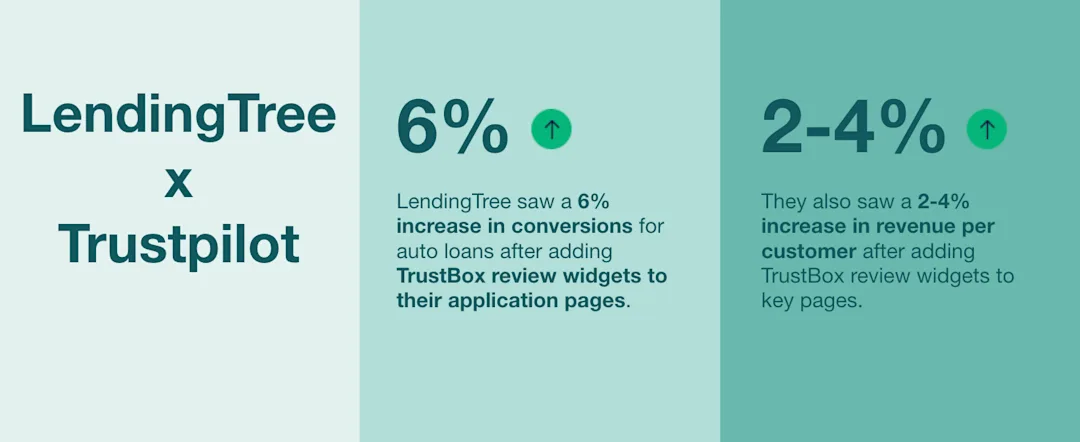 LendingTree builds trust to make the loan process feel more secure for ...