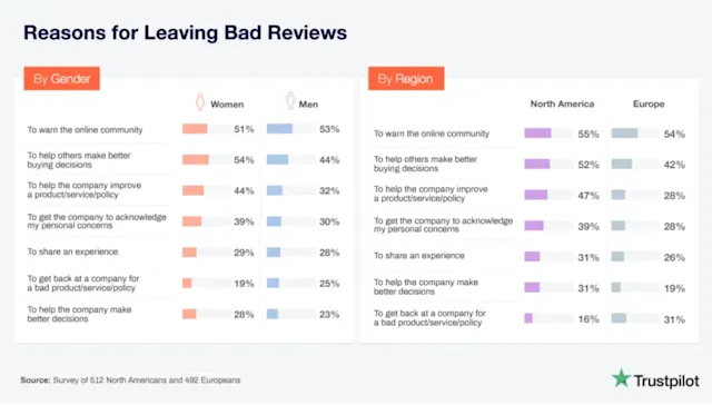 Bad reviews: Why people write them, and what they expect - undefined