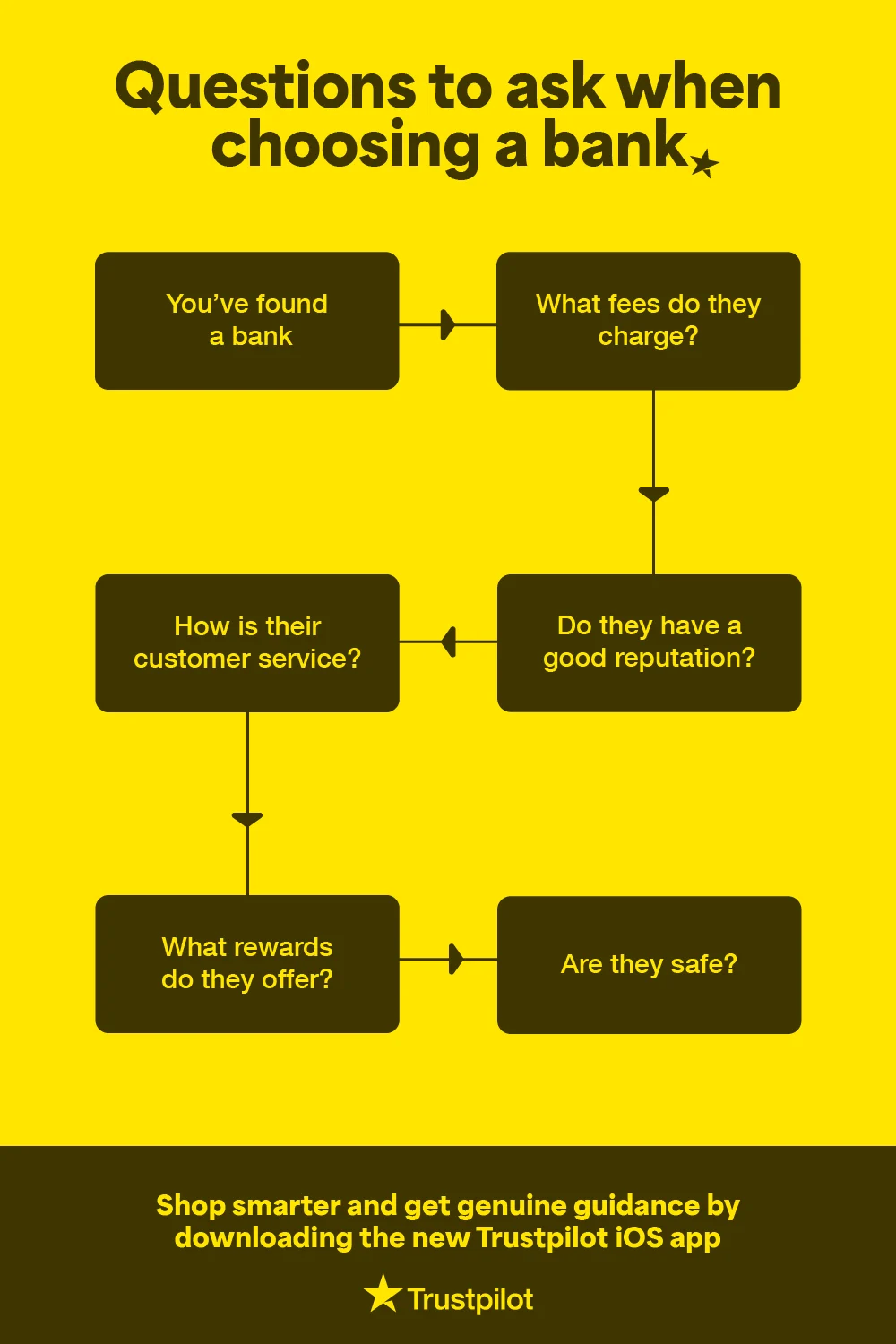 6 questions to help you choose the best bank for your needs ...