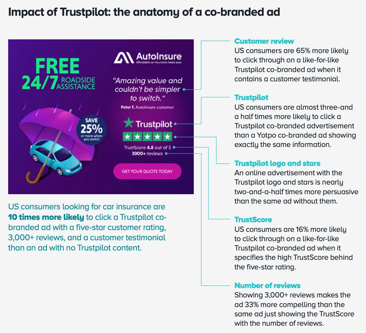 How Trustpilot reviews help US businesses cut through the noise ...