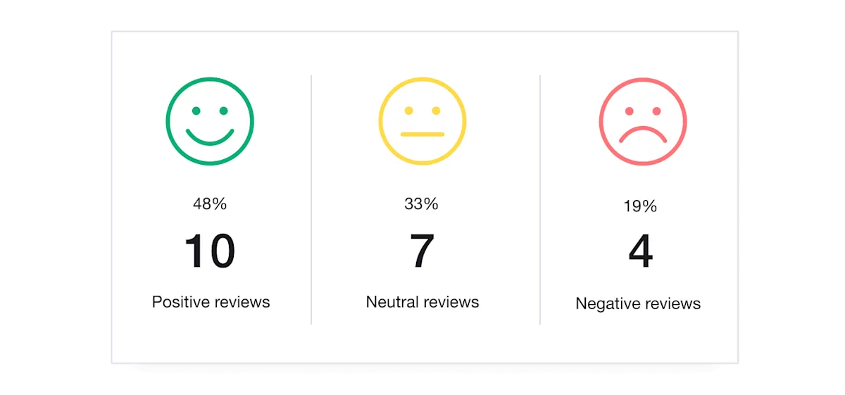 Dashboard and analytics | Product Features | Trustpilot Business
