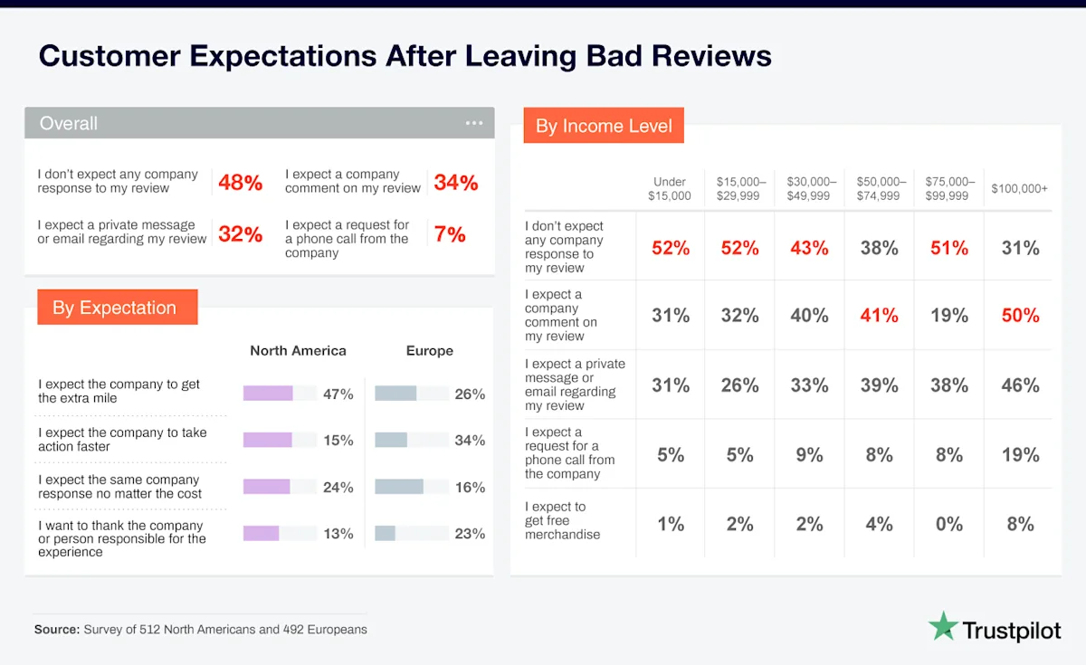 Bad reviews: Why people write them, and what they expect - undefined