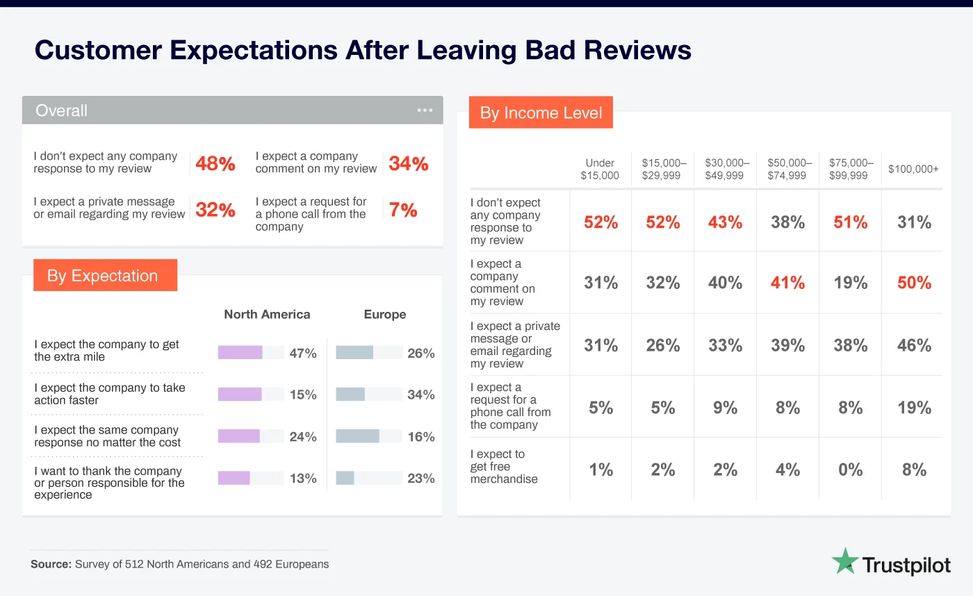Bad reviews: Why people write them, and what they expect - undefined