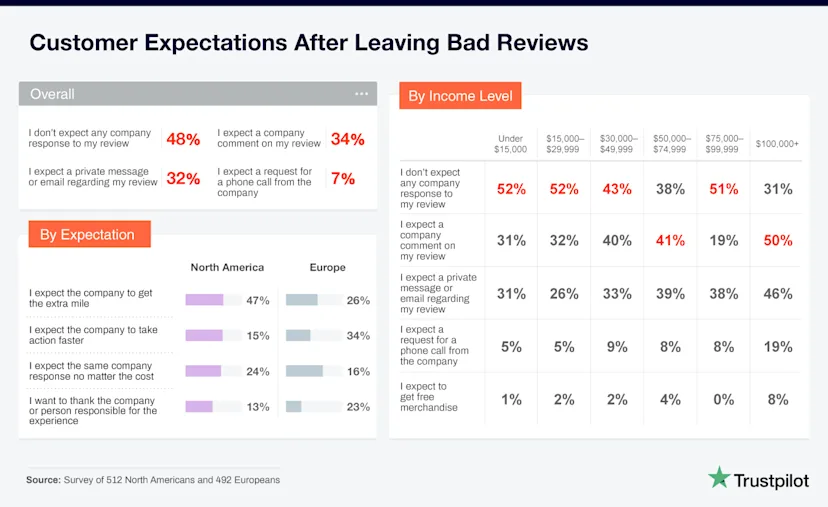 Bad reviews: Why people write them, and what they expect - undefined