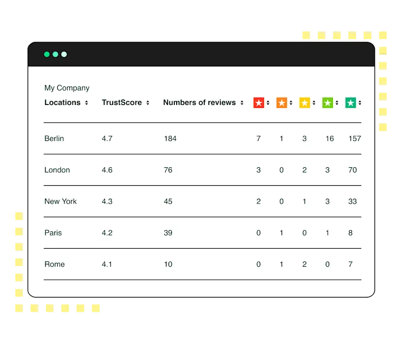 Location Reviews | Product Features | Trustpilot Business