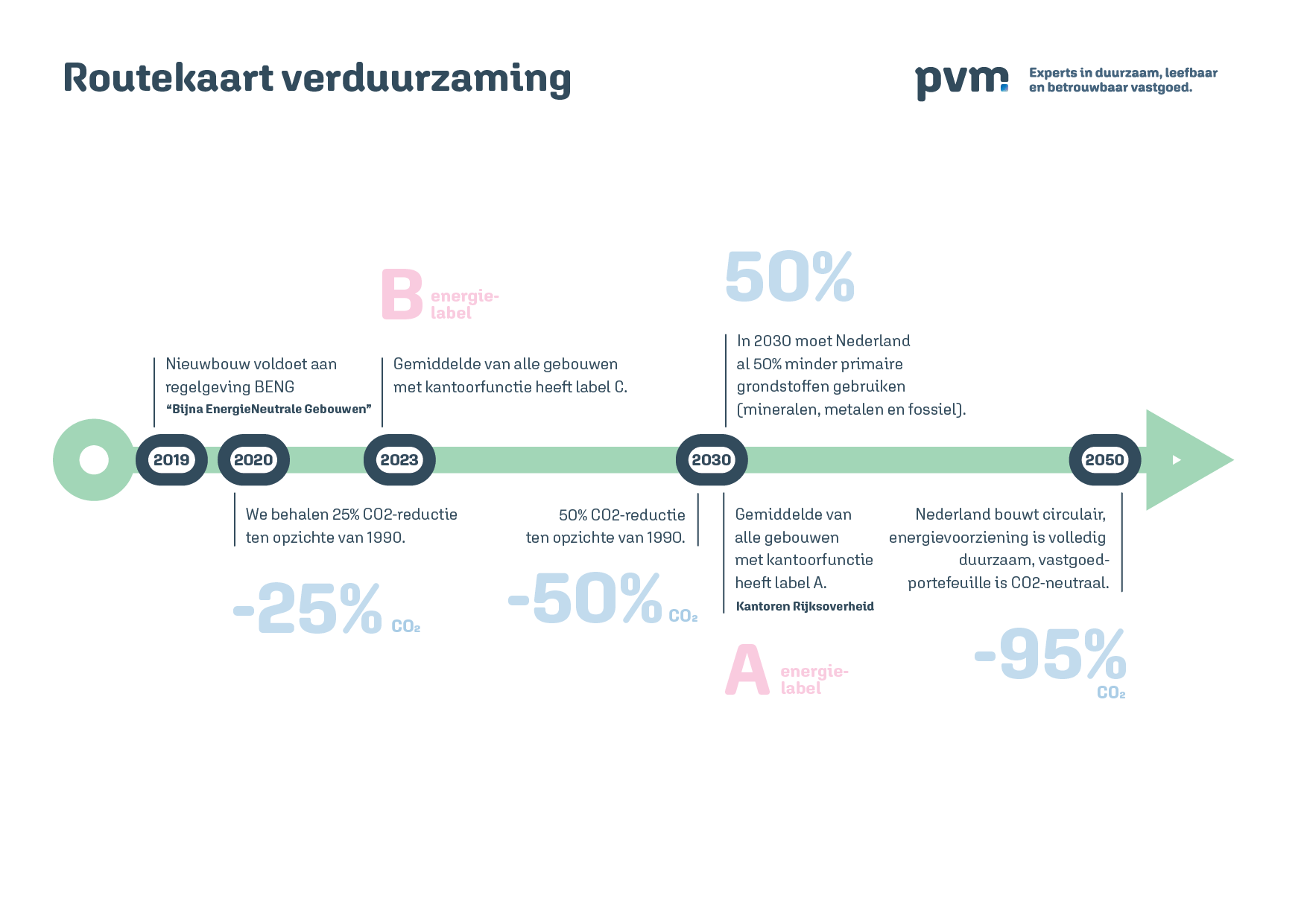 Routekaart Verduurzaming — PVM