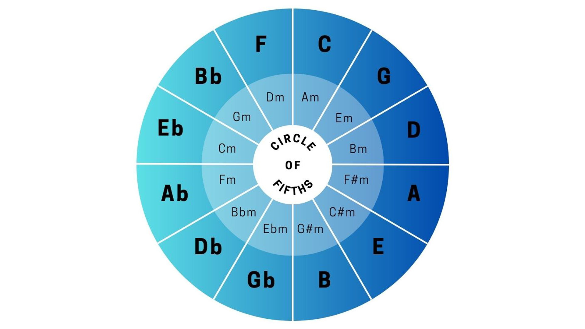 Circle Of Fifths C Circle Of Fifths Circle Of Fifths