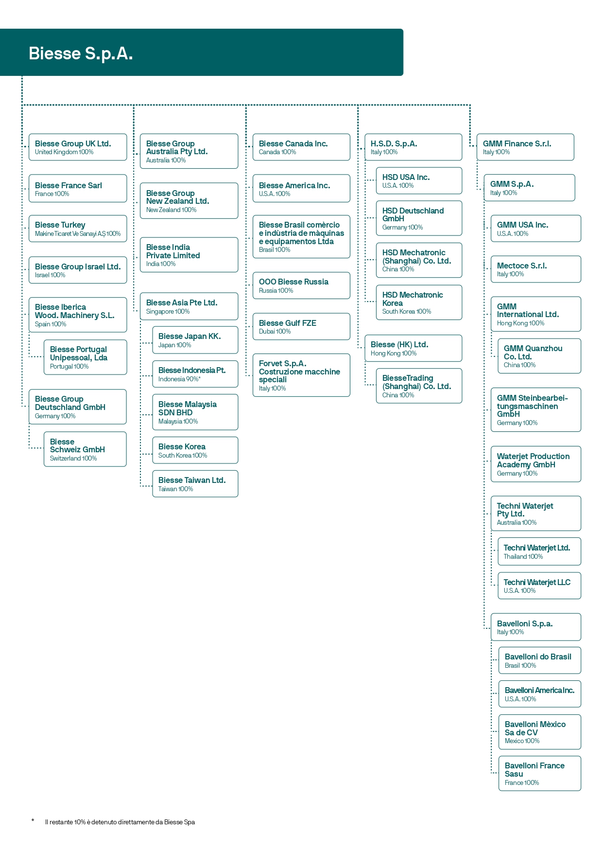 Biesse - Governance and Investor / Corporate Governance