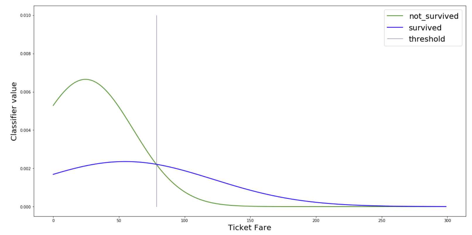 Naive Bayes Classification With Sklearn