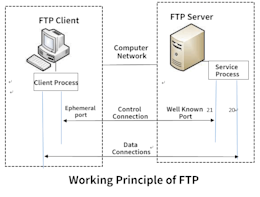 What Is FTP Server And How Does It Work 