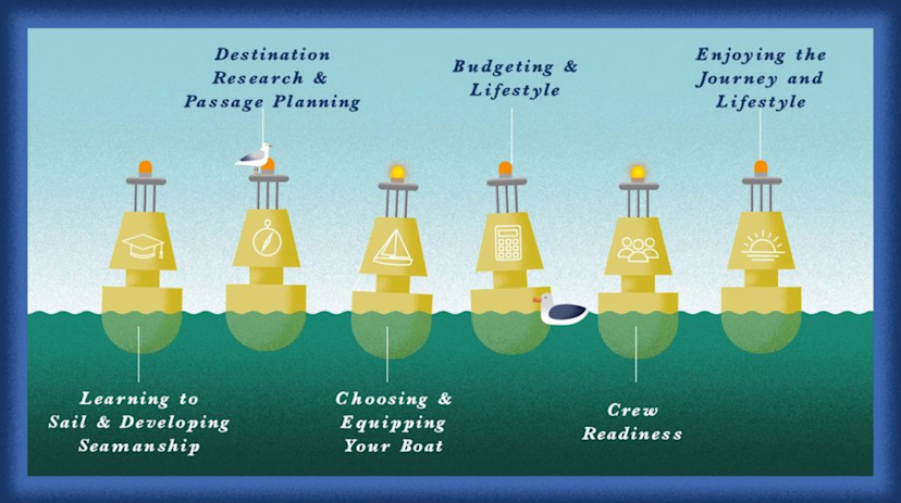 Sailing Part 1: Getting Started | Bright Trip